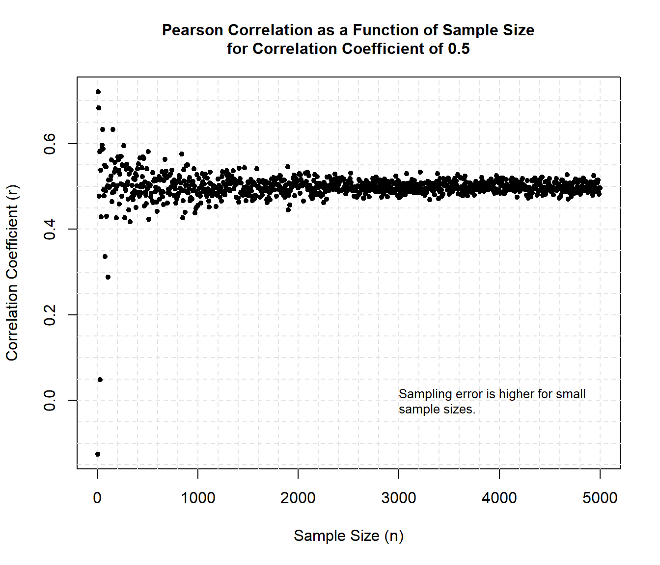 Sample Size Determination For Correlation Studies Charles Holbert